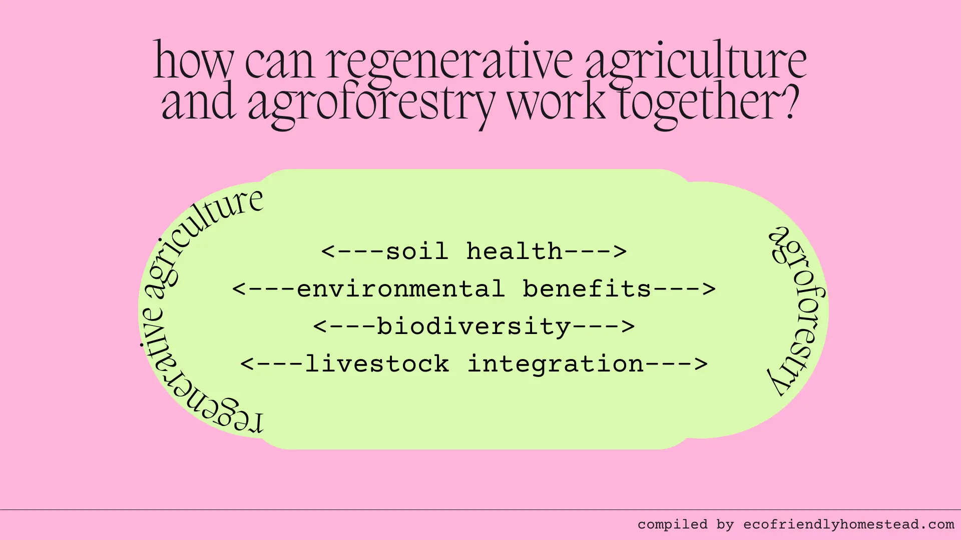 Regenerative No-Till Agriculture and Agroforestry: Complementary Practices